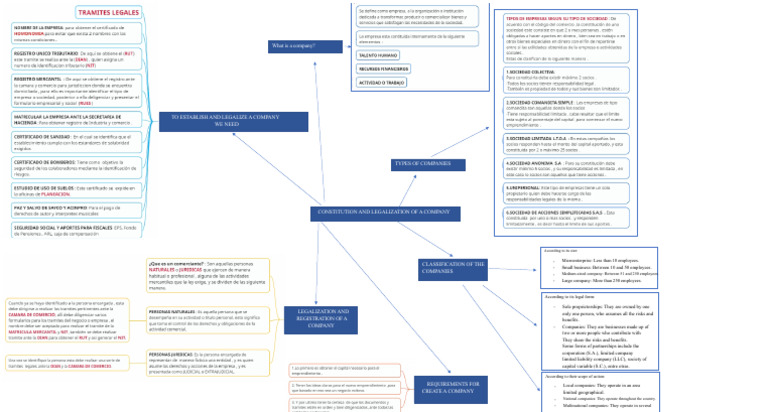 Mind map about the constitution and legalization of the company | PDF ...