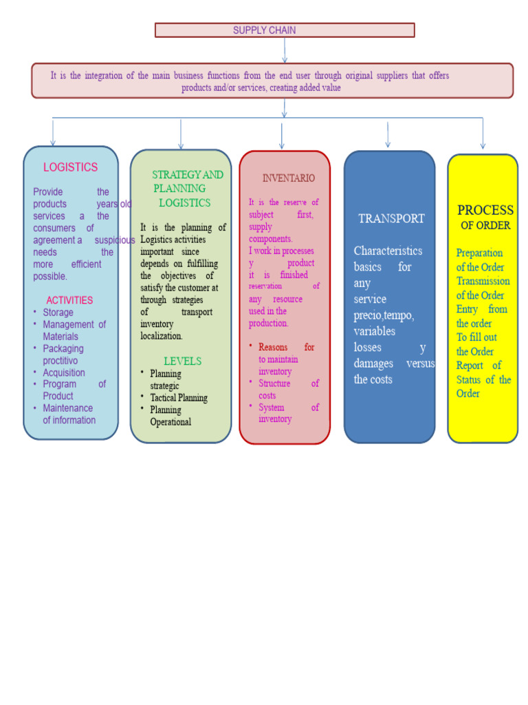 Conceptual Map Supply Chain | PDF | Logistics | Supply Chain
