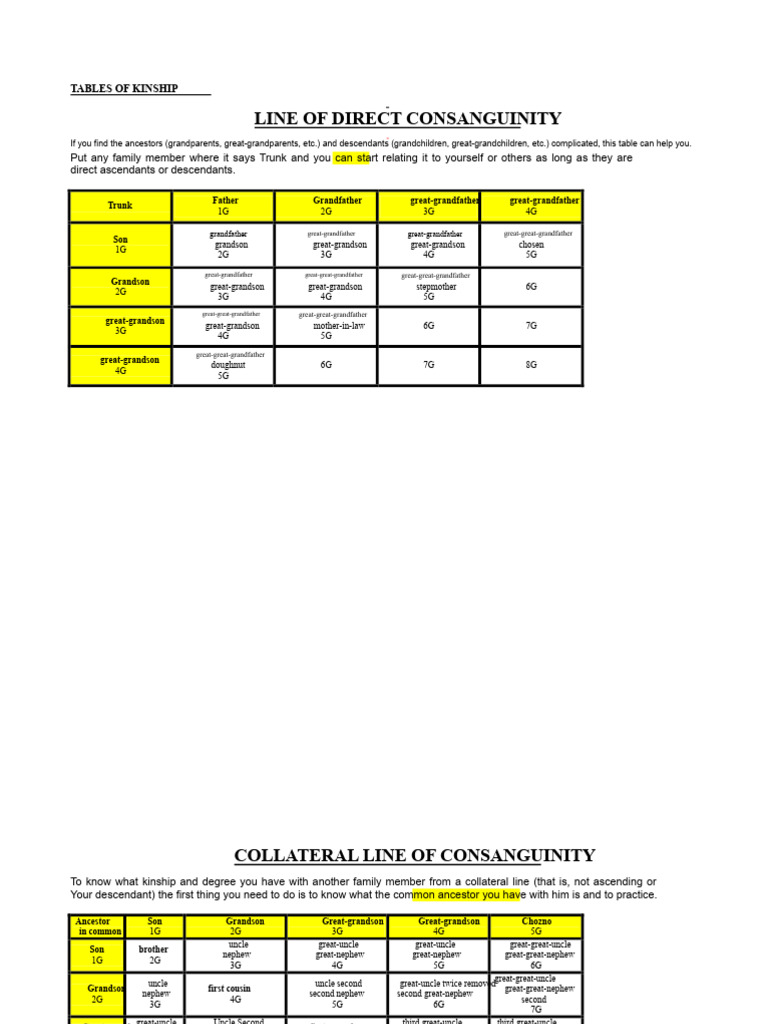 Kinship and Consanguinity Tables | PDF | Family | Kinship