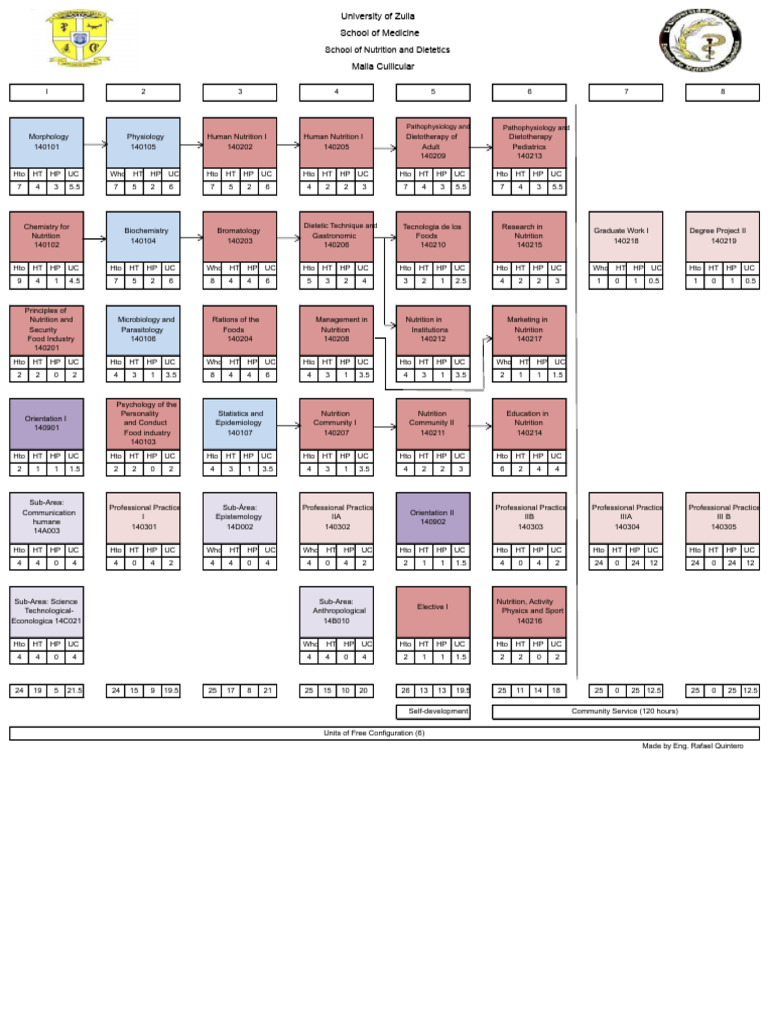 Nutrition and Dietetics Curriculum LUZ | PDF | Science | Health Care