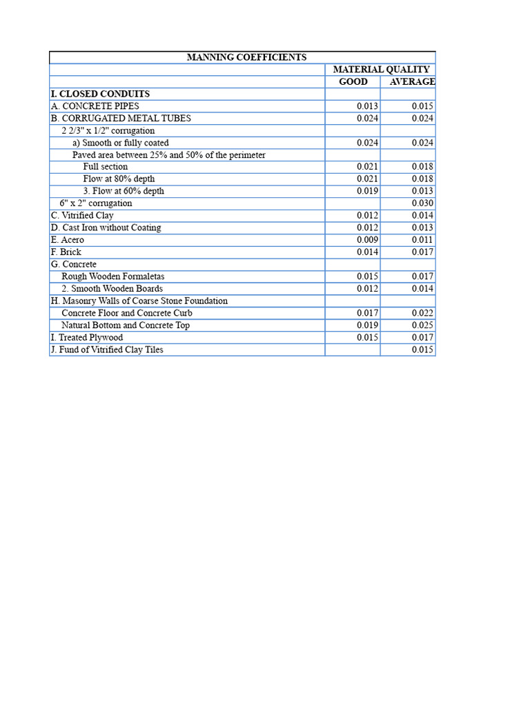 Manning Coefficients | PDF | Concrete | Masonry