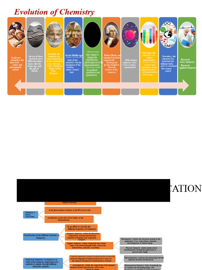 Evolution of Chemistry | PDF | Chemistry | Chemical Substances