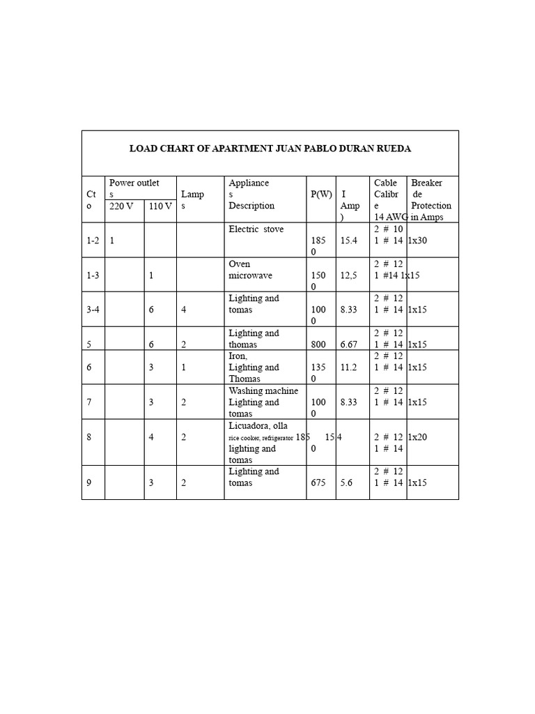 Apartment Load Chart | PDF