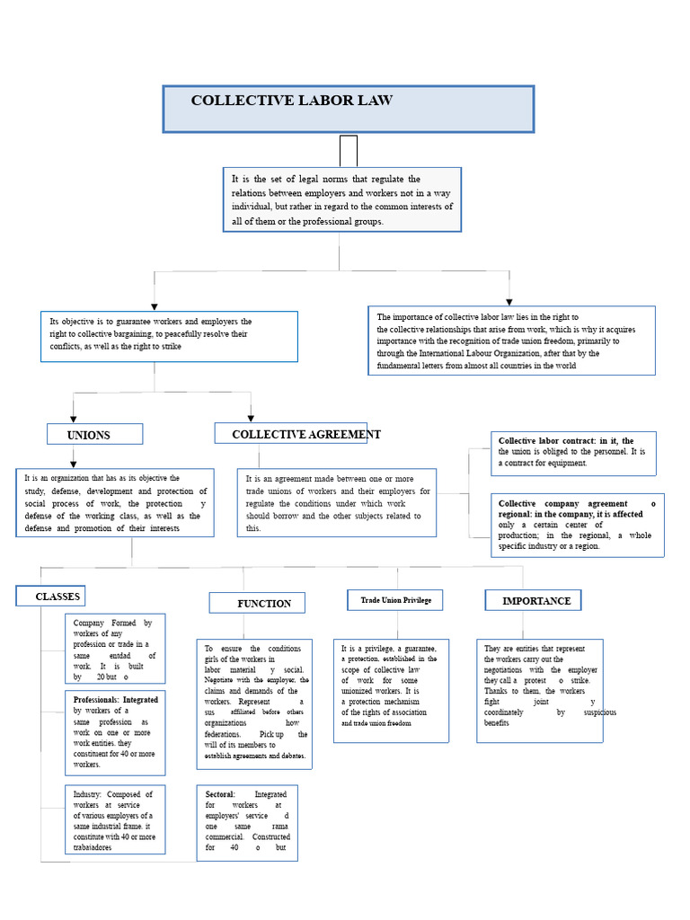concept map | PDF | Trade Union | Collective Bargaining