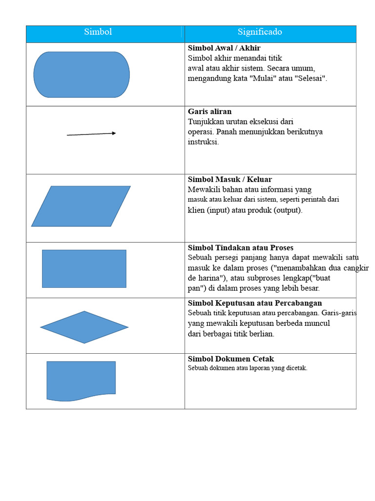 Tabel Jenis Diagram Alir | PDF