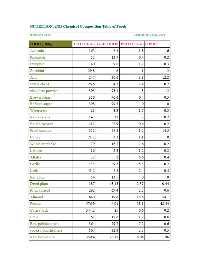 NUTRITION - Nutrition and Chemical Composition Table of Foods | PDF ...