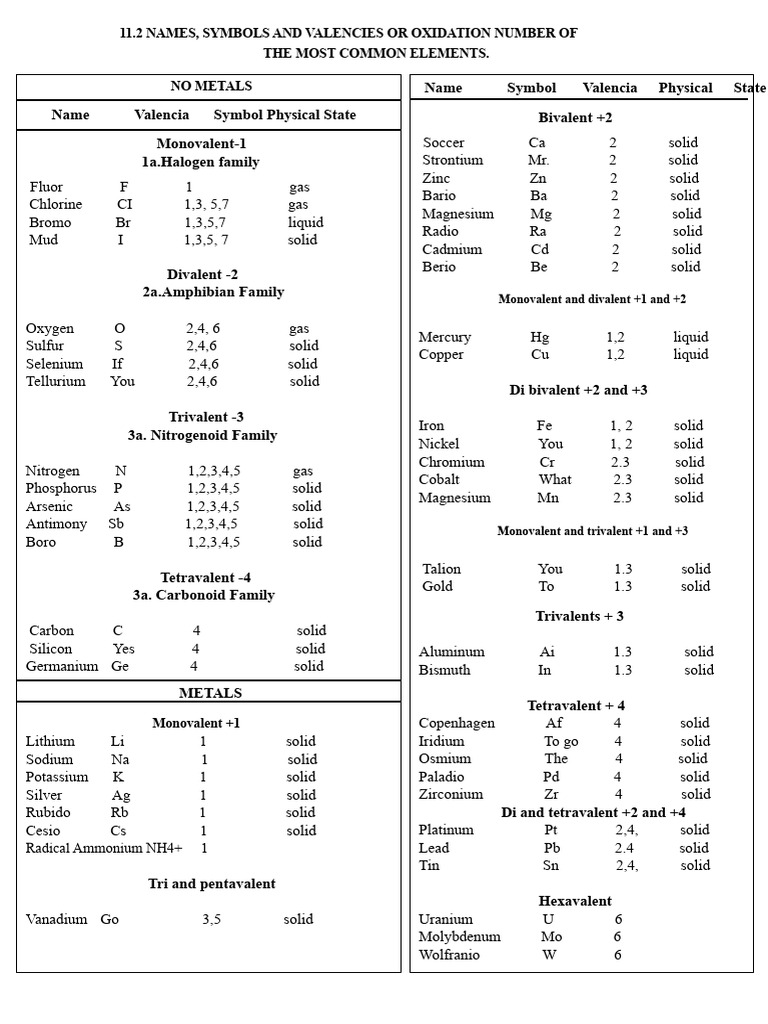 Symbols and Valences | PDF | Valence (Chemistry) | Metals