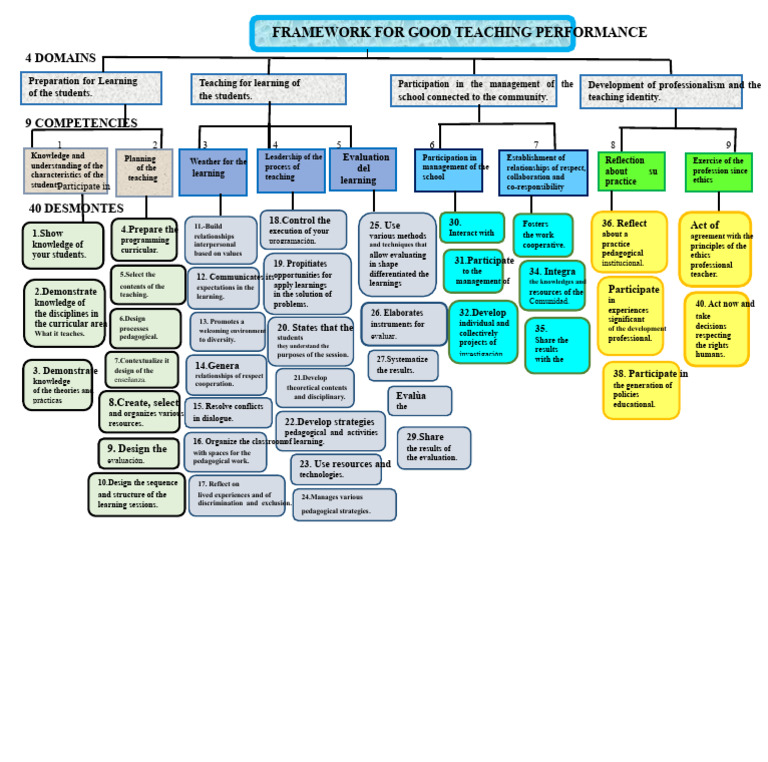 Marco of Good Teaching Performance-Visual Organizer-2020 PDF | PDF ...
