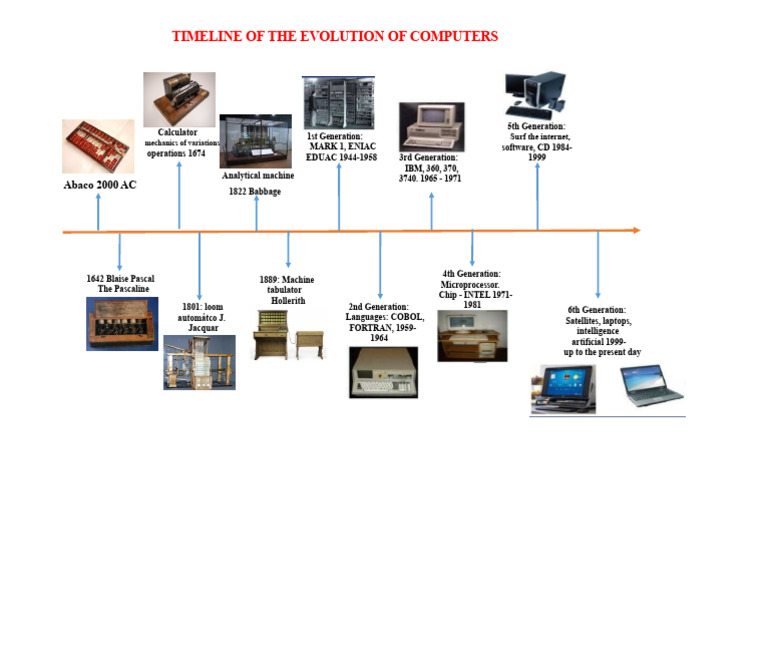 Evolution of Computers Timeline | PDF
