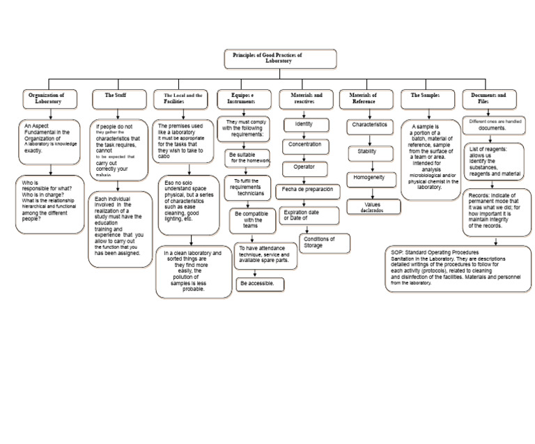 Conceptual Map BPL | PDF | Laboratories