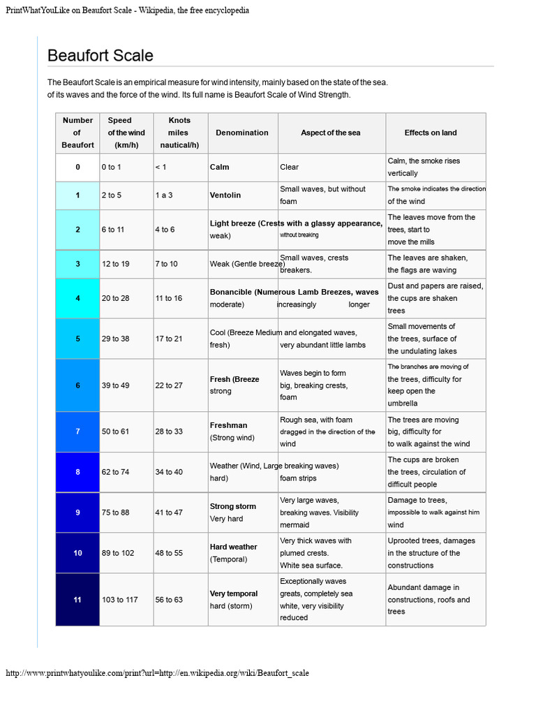 Beaufort Scale - Apparent Wind Speed and Force | PDF | Natural Hazards ...