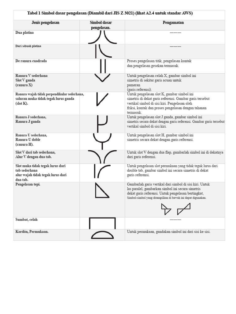 Simbol Dasar dan Tambahan Pengelasan | PDF
