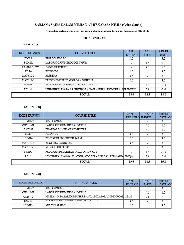 Sarjana Sains Dalam Kimia Dan Teknik Kimia (CCE) Institut Teknologi Mapua | PDF