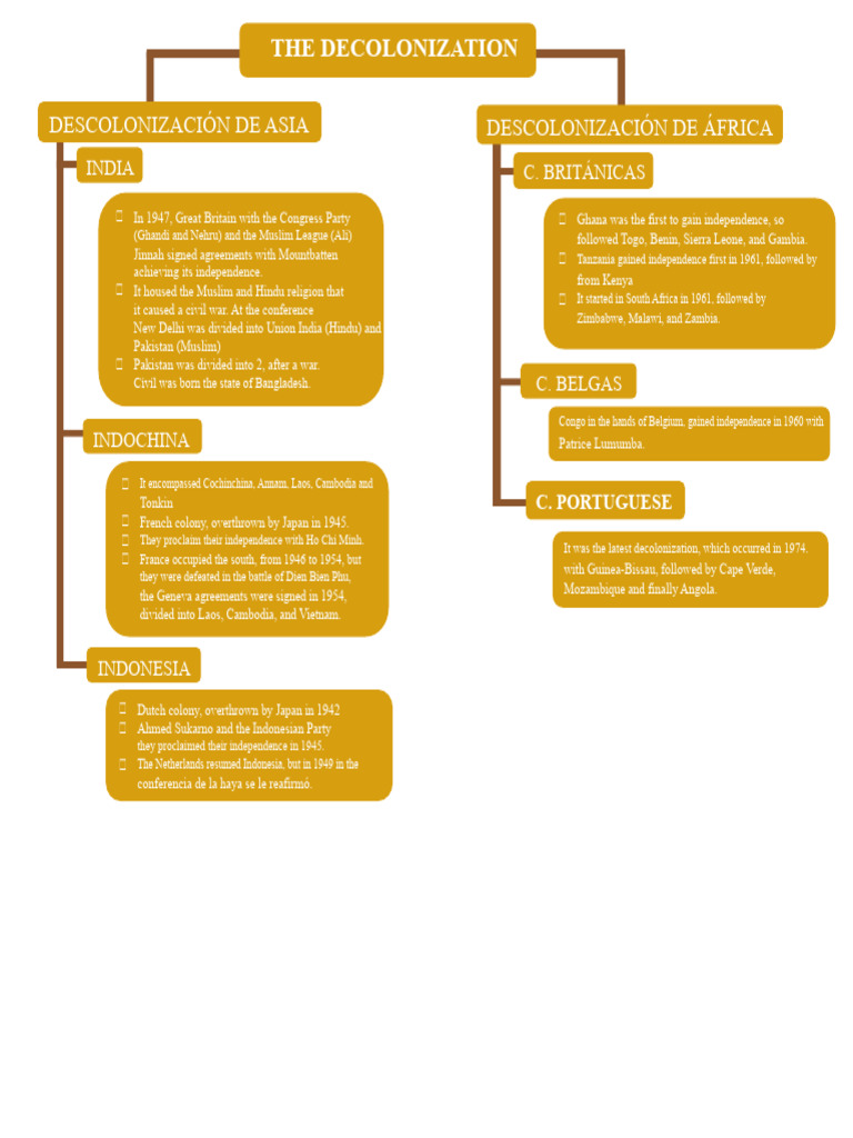 Decolonization | PDF | Decolonization | French Indochina