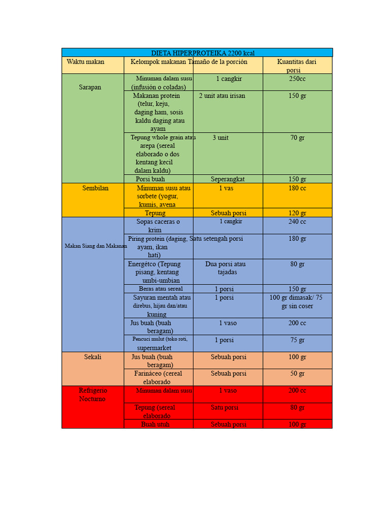 DIET PROTEIN TINGGI 2200 kcal | PDF
