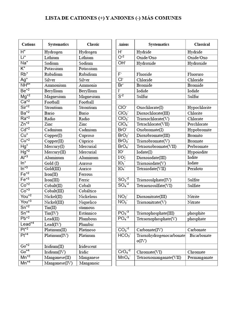 Cationes y Aniones Comunes Listados | PDF | Chlorine | Ammonium
