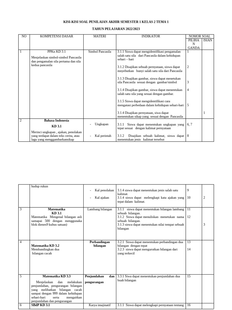 Kisi - Kisi Kelas 2 Tema 1 | PDF
