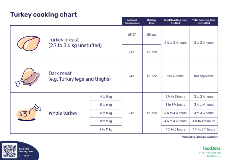 FoodDocs - Turkey Cooking Chart | PDF