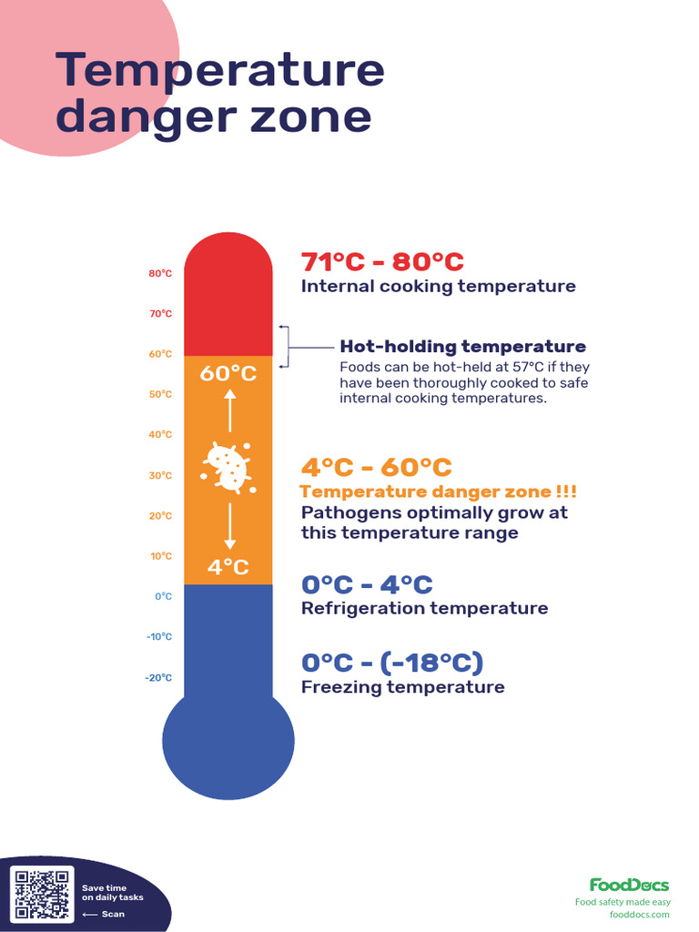 Food Temperature Danger Zone Chart | PDF