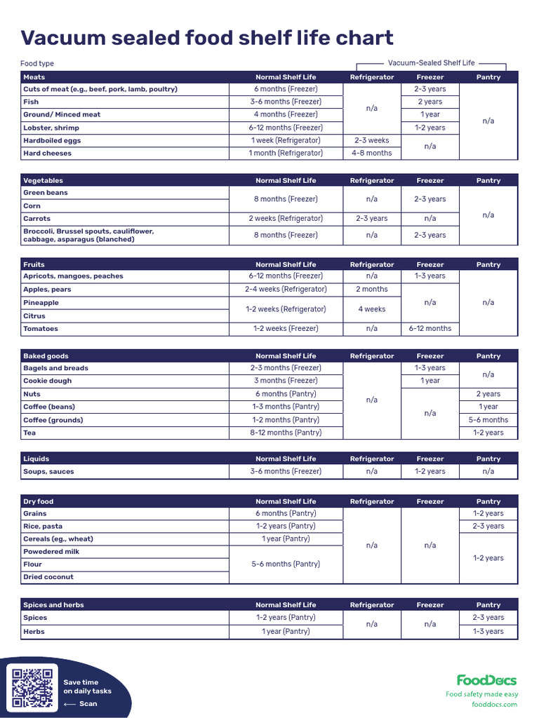 FoodDocs - Vacuum Sealed Food Shelf Life Chart | PDF | Foods | Pasta
