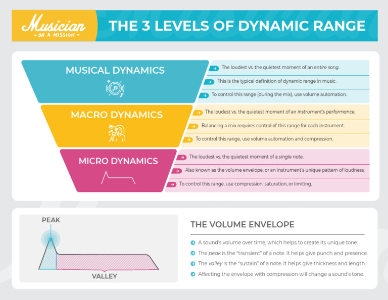 Dynamic Levels Always Stay The Same For The Entire Piece