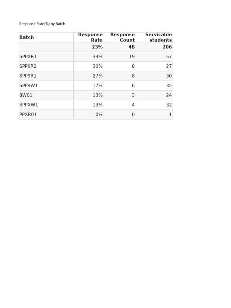 Response Rate (%) by 1762410841055 | PDF