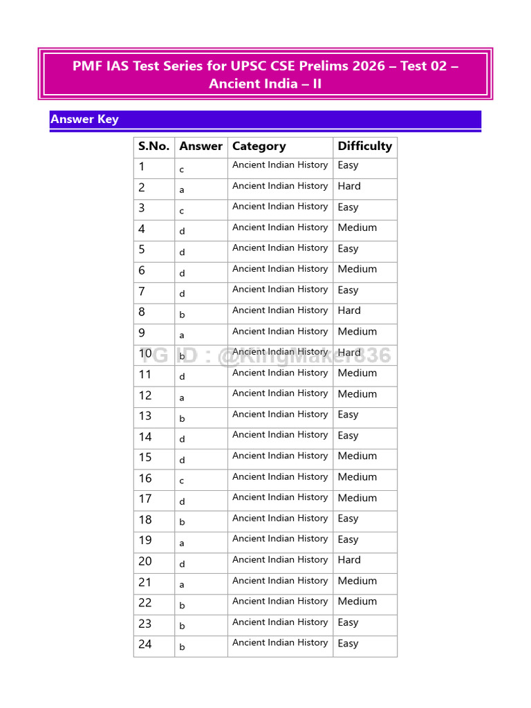 Sectional Test 02 Ancient India II Answer Key | PDF