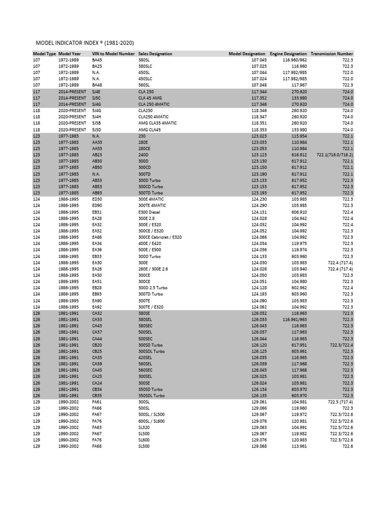 Model Designation Historical Document | PDF | Motor Vehicle ...