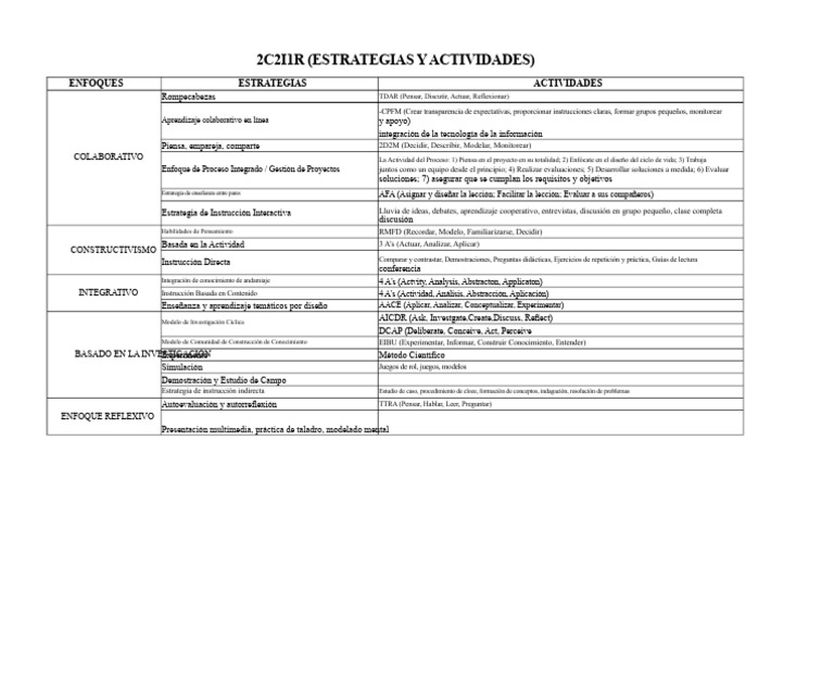 Enfoques, Estrategias y Actividades 2C2I1R (1) | PDF | Pensamiento ...