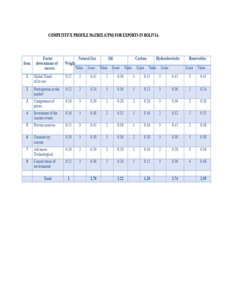 Competitive Profile Matrix | PDF