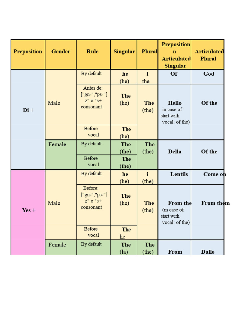 Understanding Prepositions and Gender Rules | PDF