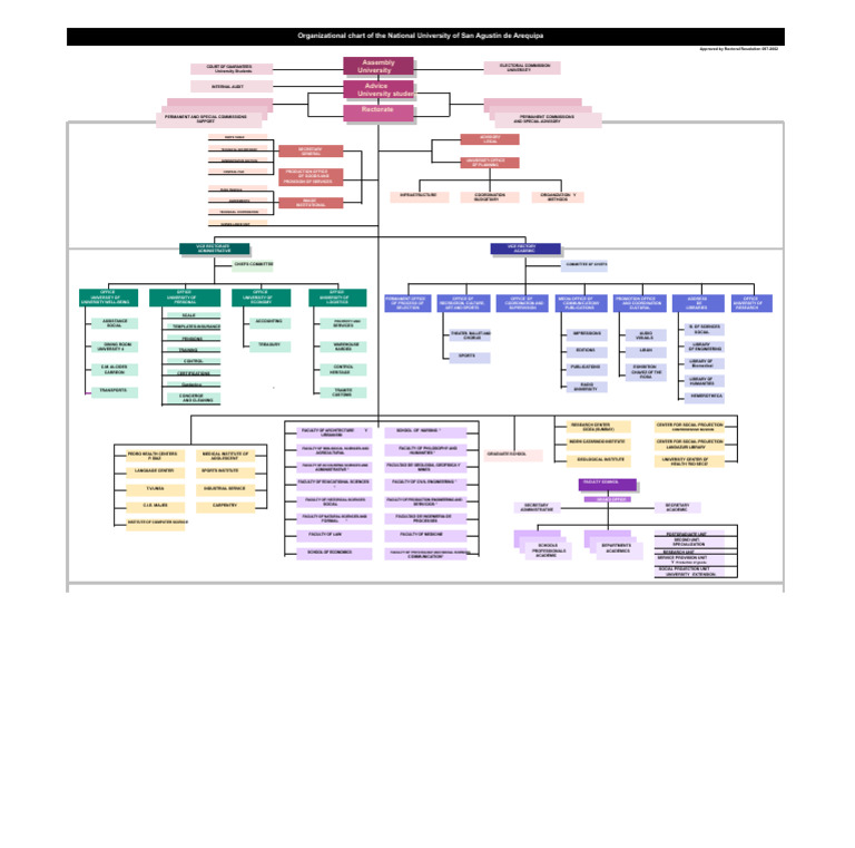Organizational Chart - University | PDF