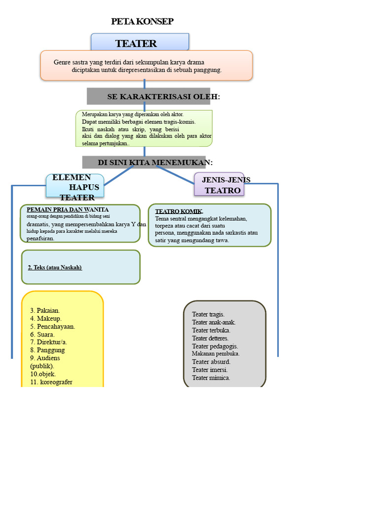 Peta Mental Teater | PDF