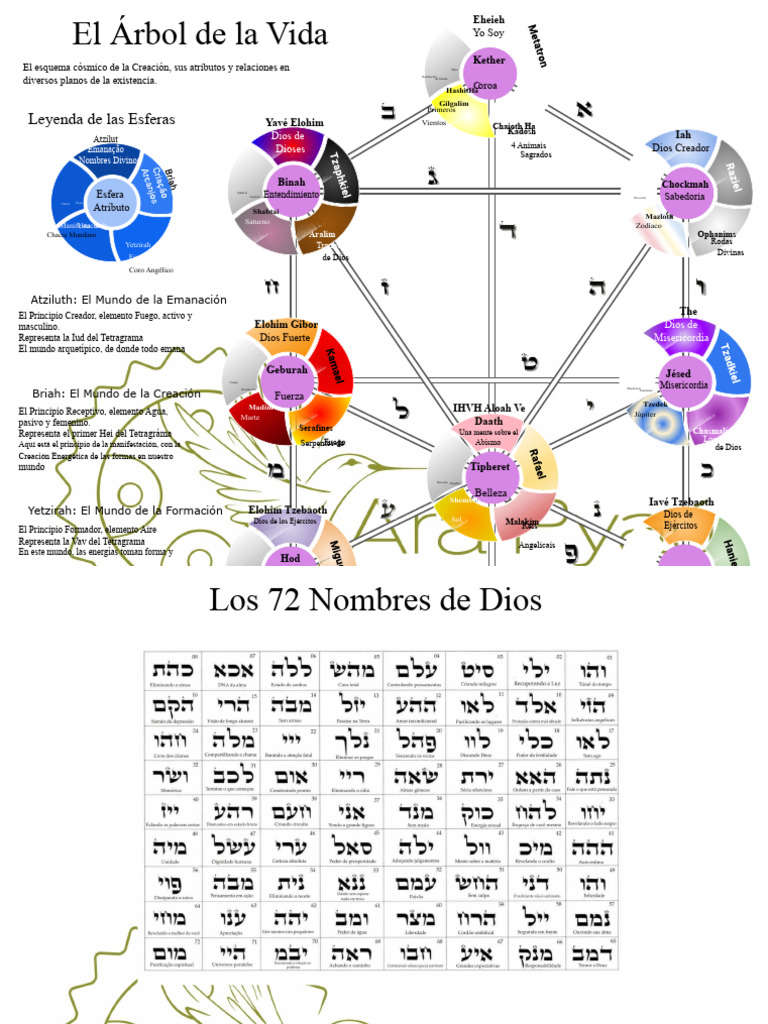 Árbol de La Vida Cábala | PDF | Espiritualidad | Concepciones de dios
