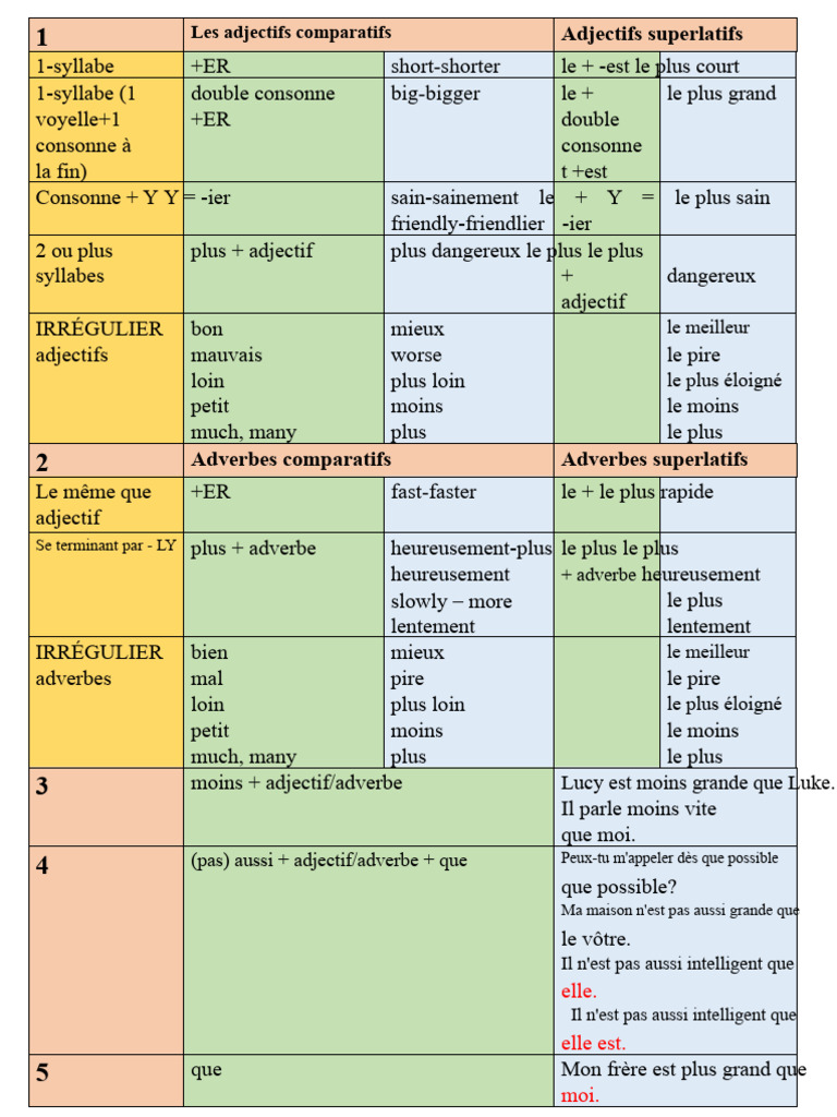 Tableau Des Comparatifs Et Des Superlatifs | PDF | Linguistique