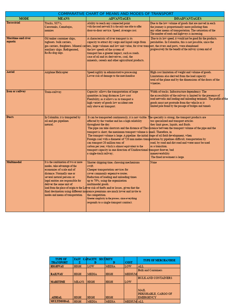 Comparative Table Transport | PDF | Transport | Rail Transport