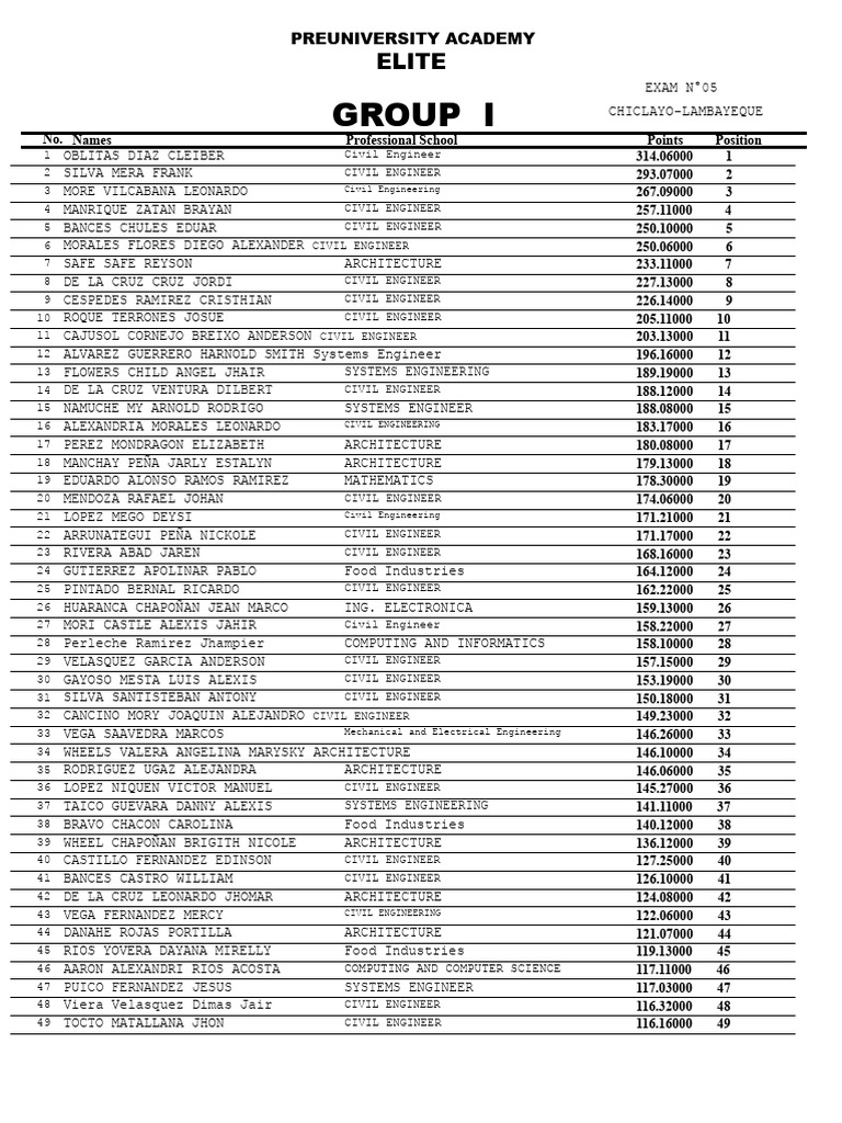 Chiclayo Pre-University Exam Results | PDF | Civil Engineering ...