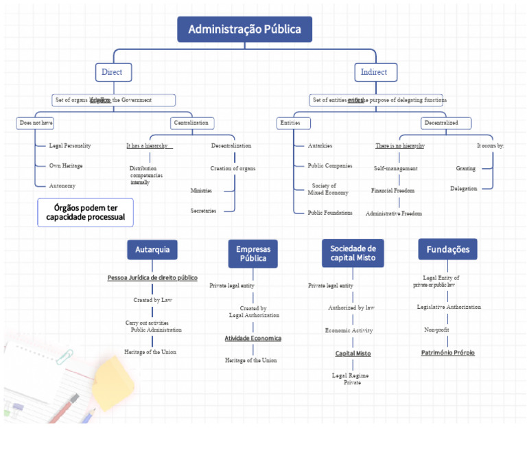 Mind Map Administrative Law - Direct and Indirect Public Administration | PDF | Government ...