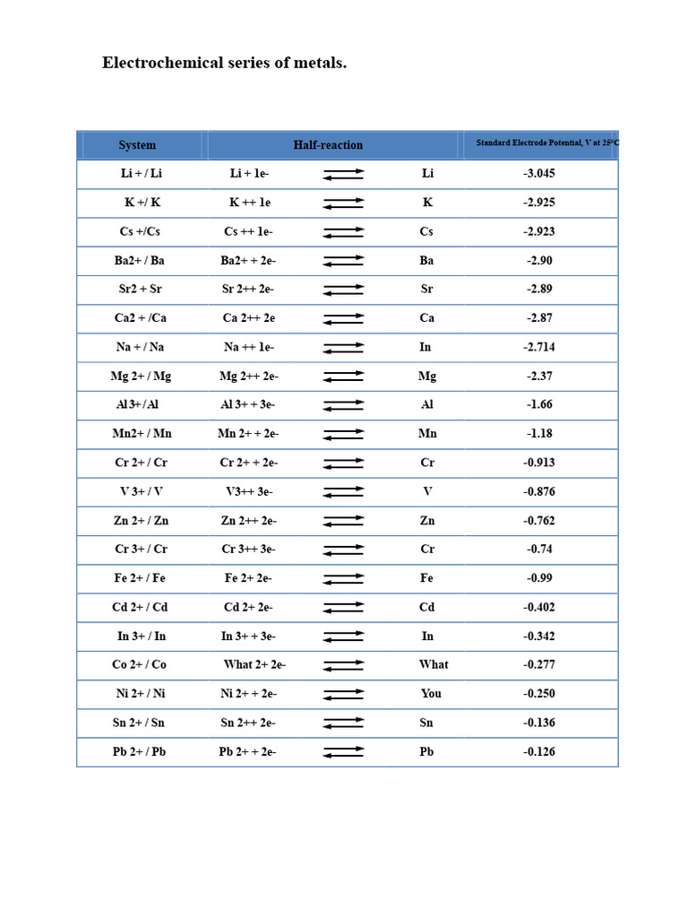 Electrochemical Series of Metals | PDF