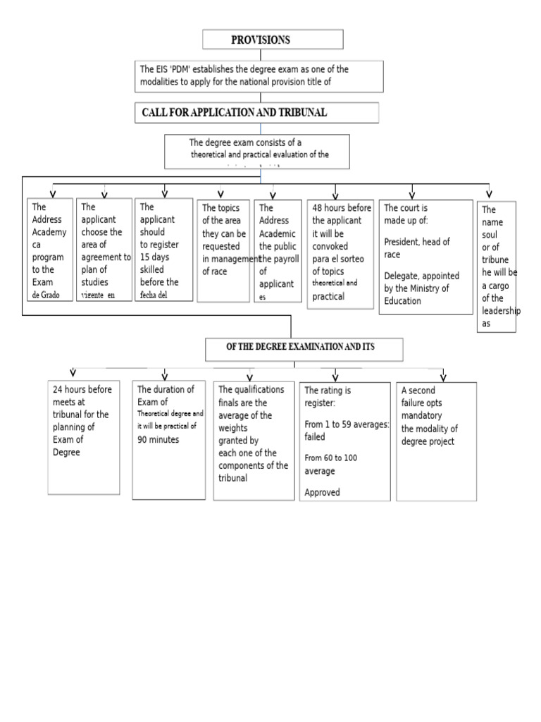 Degree Exam Provisions and Guidelines | PDF | Educational Stages ...