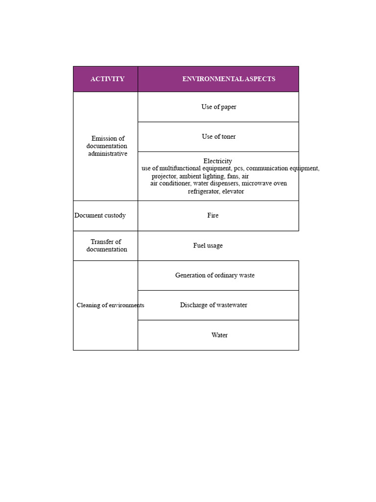 Matrix of Environmental Aspects and Impacts (41820) | PDF | Water ...