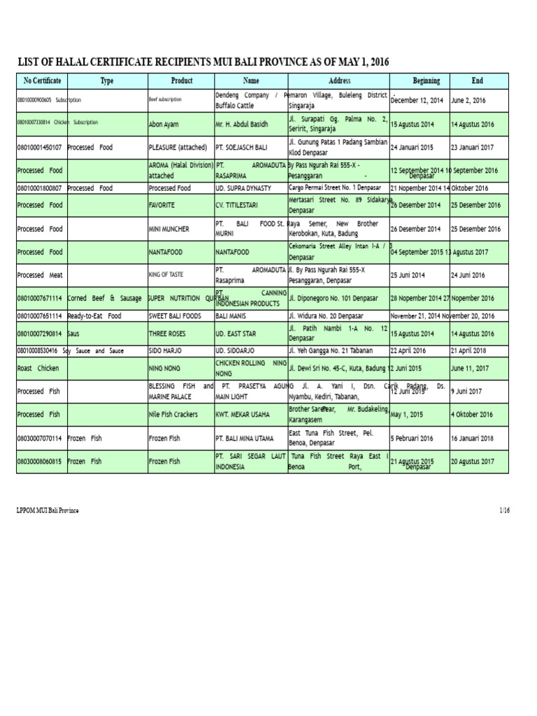 List of Halal Certificate Recipients From MUI Bali Province As of May 1 ...