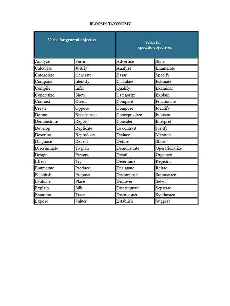 Bloom's Taxonomy Verbs | PDF | Knowledge | Learning