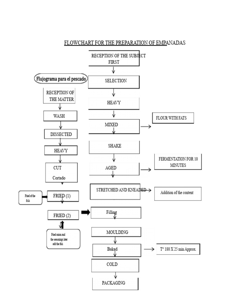 Docdownloader.com Flowchart for Making Empanadas | PDF | Foods | Flour