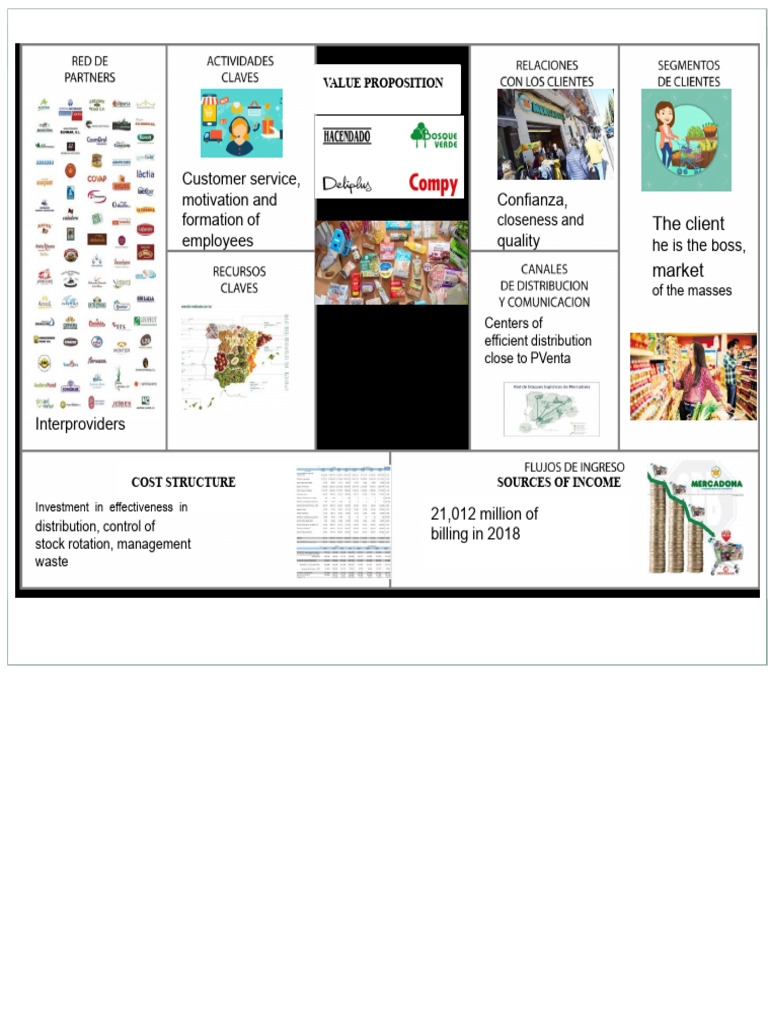 Best Practice Canvas Mercadona | PDF