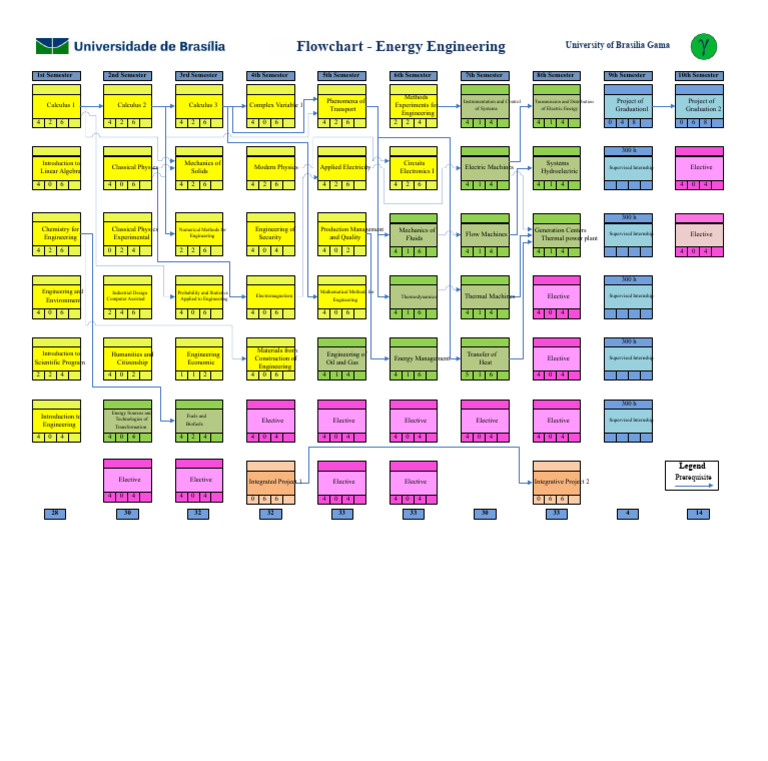 Energy Engineering Curriculum Flowchart | PDF | Engineering | Physics