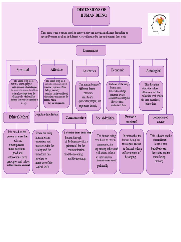 Dimensions of The Human Being | PDF | Knowledge | Emotions