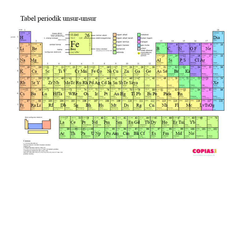 Tabel Periodik Unsur Kimia Lengkap | PDF | Tabel Periodik | Atom