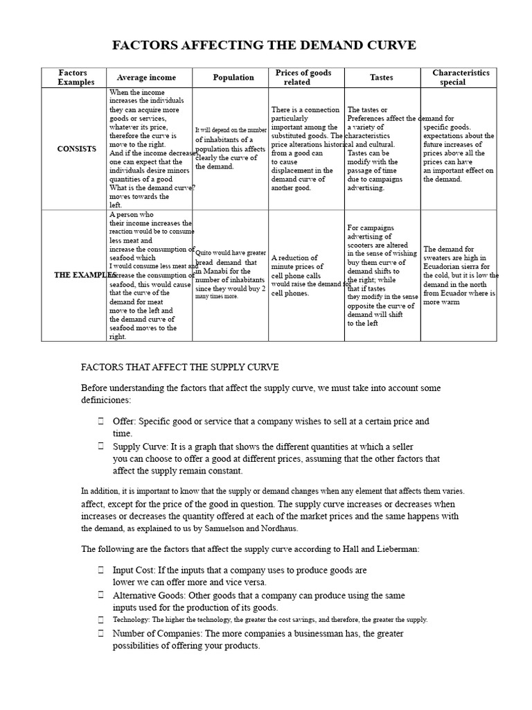 Factors That Affect The Demand Curve | PDF | Demand | Demand Curve