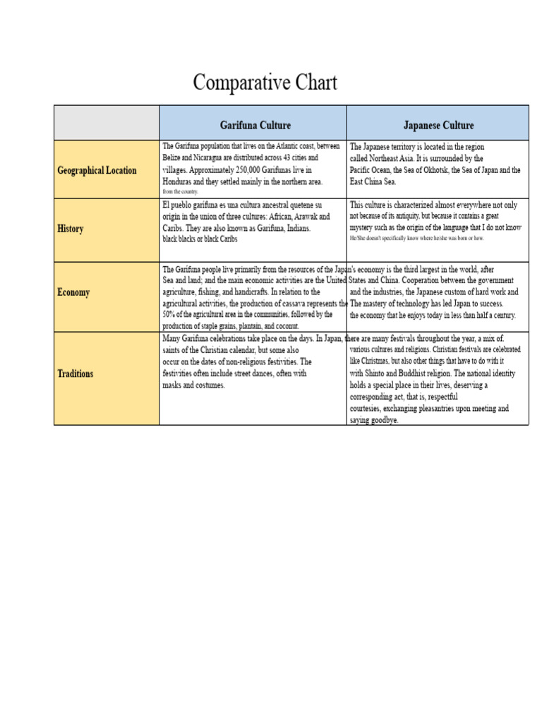 Comparative Table | PDF | Foods | Cuisine